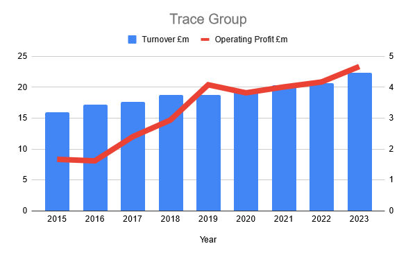 About – Trace Group